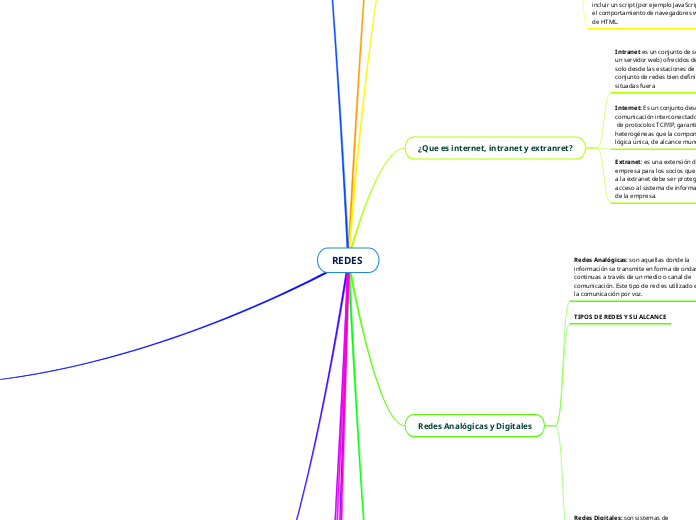 REDES - Mind Map